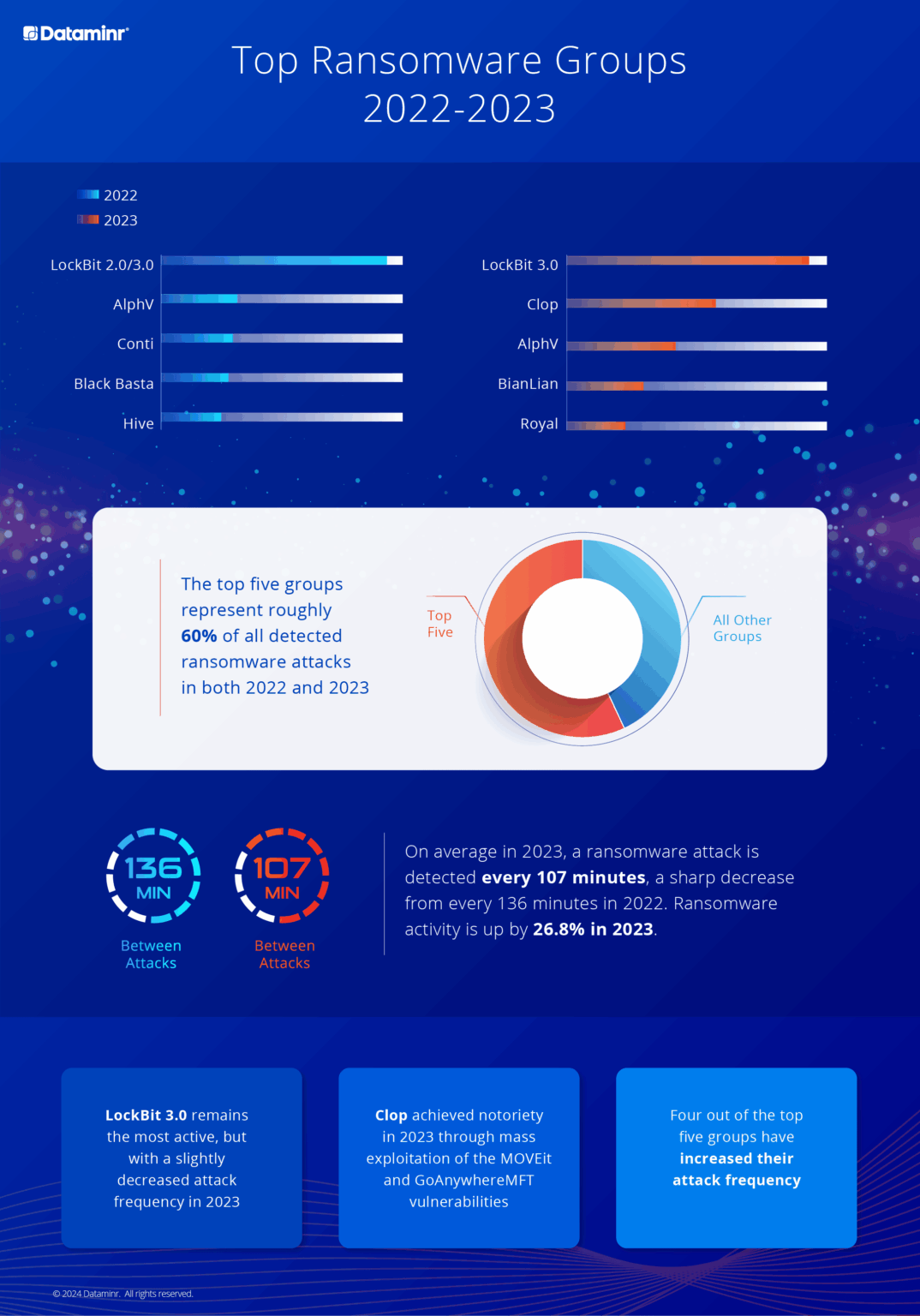Most Active Ransomware Groups in 2022-2023 - Dataminr