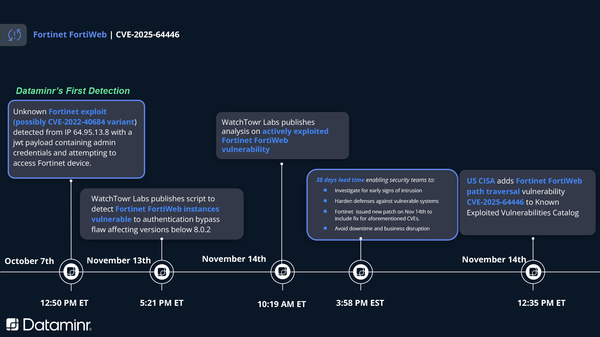 CVE-2025-64446: Fortinet FortiWeb Zero Day - Dataminr